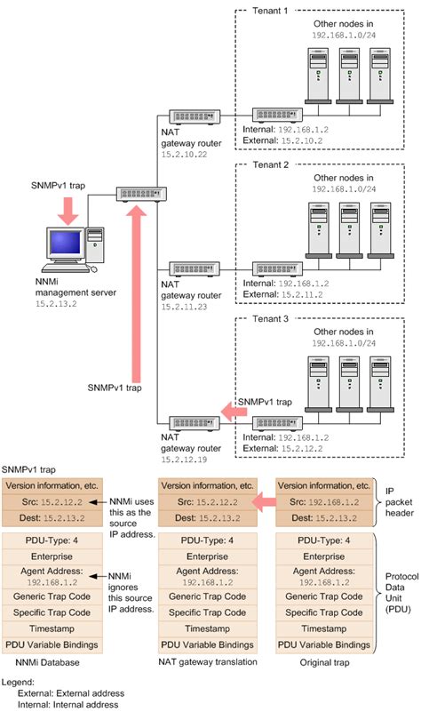 13 5 5 traps and static nat jp1 version 12 jp1 network node manager i