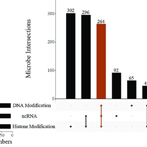 An Upsetr Plot Shows The Intersection Of Three Types Of Microbe Sets