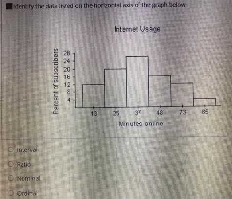 Solved Identify The Data Listed On The Horizontal Axis Of Chegg Com
