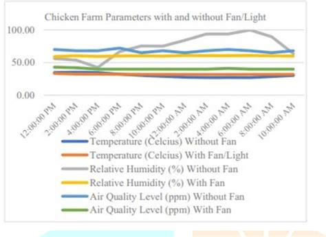 [pdf] Iot Based Smart Management Of Poultry Farm Semantic Scholar