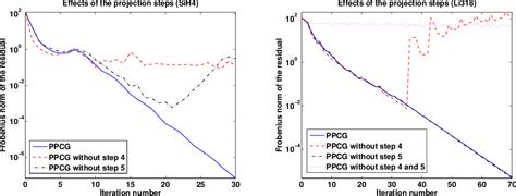 Figure 1 From A Projected Preconditioned Conjugate Gradient Algorithm