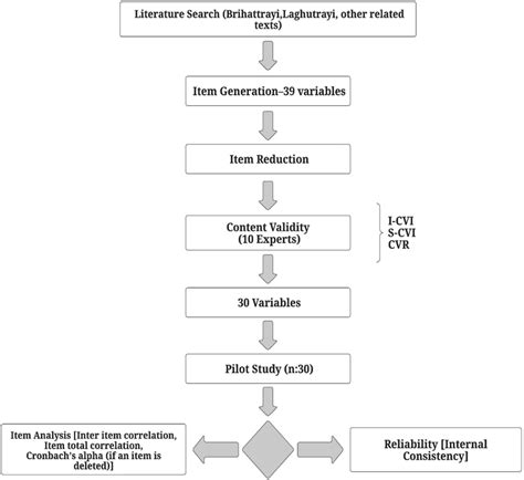 Summary Of Methodology Download Scientific Diagram