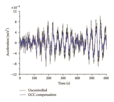 Comparison Of Structural Responses To 8th Floor A And C Under