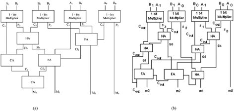 Block Diagram Of The A Proposed 2 Bit Multiplier And B 2 Bit Download Scientific Diagram