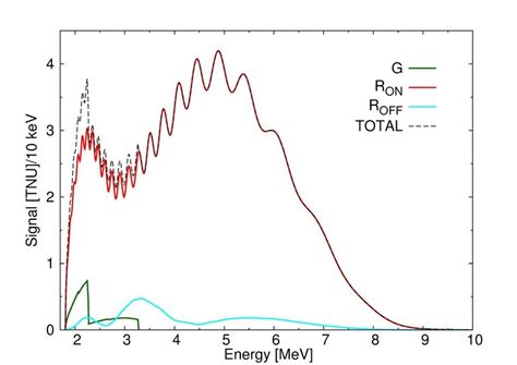 Antineutrino Energy Spectra Expected At Juno Geoneutrino Energy