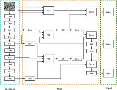 Figure 1 From Multi Object Detection Algorithm For Uav Aerial Images