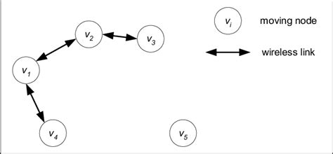 1 Ad Hoc Wireless Network Graph Download Scientific Diagram