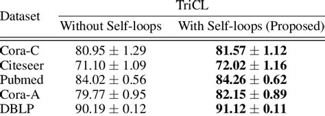 node classification accuracy of tricl when the hypergraphs which