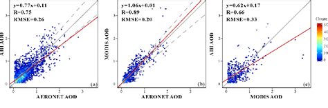 Figure 2 From Himawari 8ahi And Modis Aerosol Optical Depths In China Evaluation And