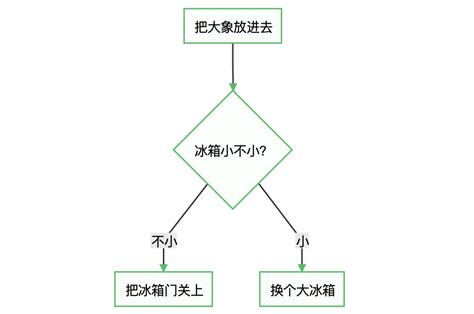 Markdown 进阶技能:用代码画流程图(编程零基础也适用)黄浮云的博客 Csdn博客 Markdown 进阶技能:用代码画流程图(编程零基础也适用)黄浮云的博客 Csdn博客