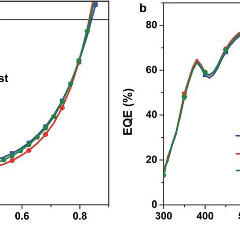 J V Curves A And Eqe Curves B Of 3bdt 5y6 Based Devices Without