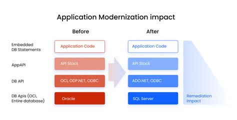 modernizing advanced engineering application from oracle to sql server abcloudz