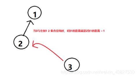 图论：并查集求最小环 Csdn博客