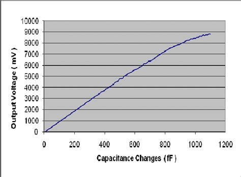 Capacitance Changes Versus Output Voltage Download Scientific Diagram