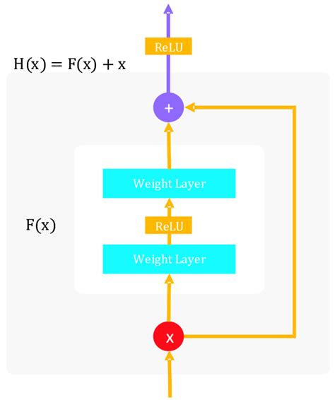 residual network structure download scientific diagram