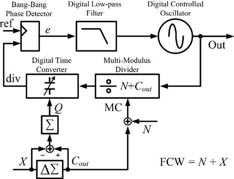 Figure 1 From Analysis Of Fractional N Bang Bang Digital Plls Using Phase Switching Technique