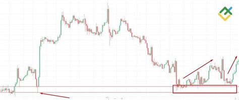 Order Block Dalam Trading Forex Cara Mengenalinya Litefinance