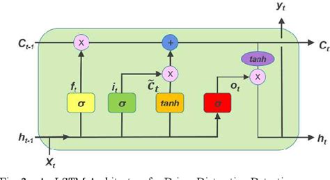 Figure 3 From Hybrid Cnn Lstm Machine Learning Algorithm For Driver