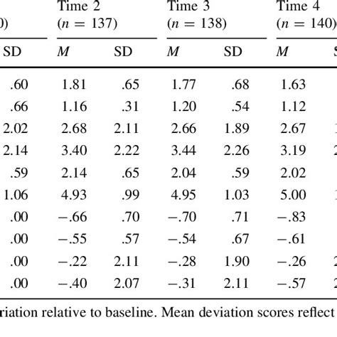 Variable Means And Standard Deviations Across All Time Points Download Table