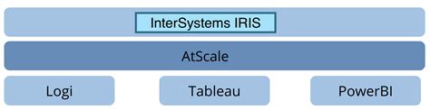 How To Develop An InterSystems Adaptive Analytics AtScale Cube