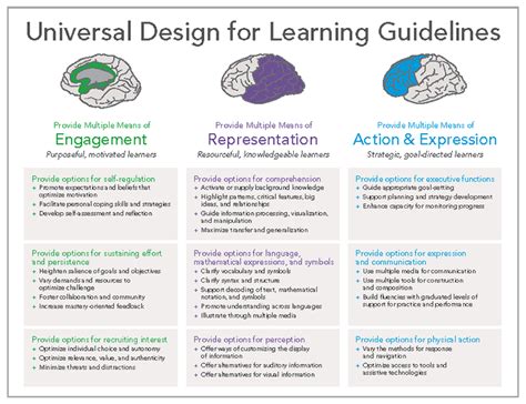 Re Focusing My Udl Lenses Instructional Design Universal Design