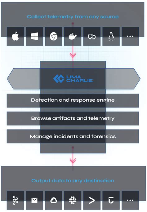 a public cloud for secops limacharlie