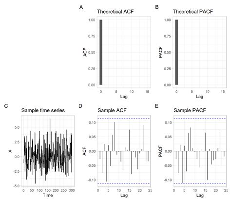 Time Series Analysis 4 Autoregressive Moving Average Arma Models