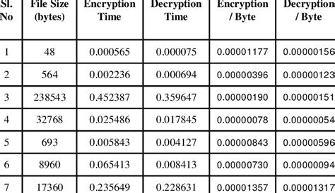 Time Analysis Table Download Table