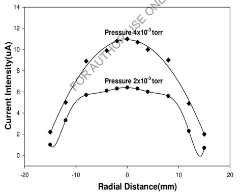 16 It Is Observed That They Exhibit Guassian Shape It Also Shows