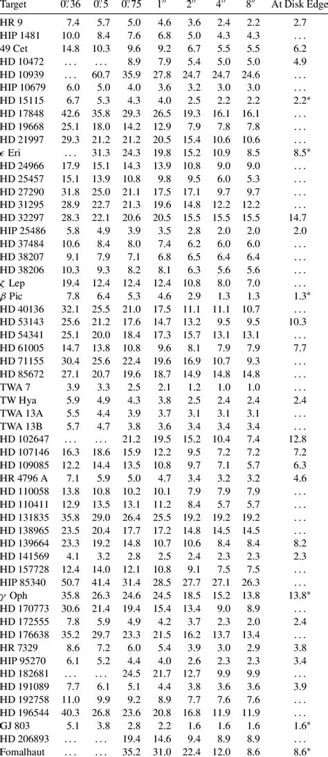Lowest Mass Companion Detectable At Different Projected Separations M