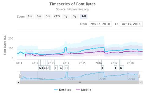 Improving Font Performance Introduction And The Bulletproof Syntax