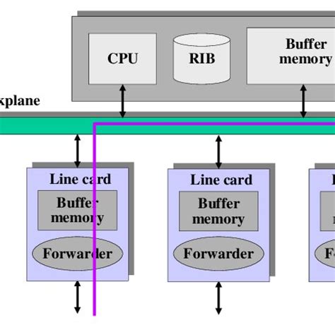 Basic Components Of A Router Download Scientific Diagram