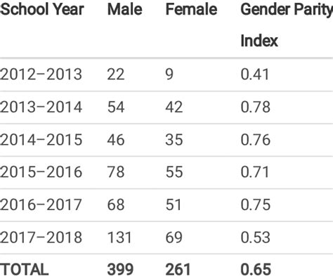 Frequency Of Students By Sex And Gender Parity Index In Terms Of