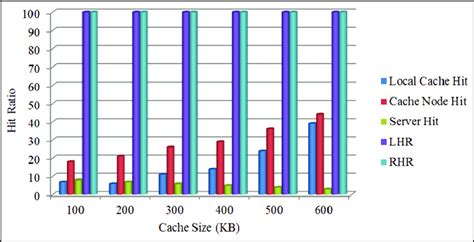 Comparing The Local And Remote Hit Ratios Lhr And Rhr Of The Proposed