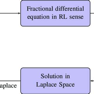 The Plot Shows The Numerical Solutions Markers And Exact Solutions Download Scientific