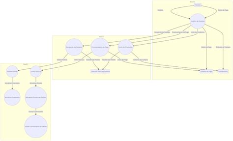Diagrama De Flujo De Datos Dfd Qué Es Simbología Niveles Y Ejemplo