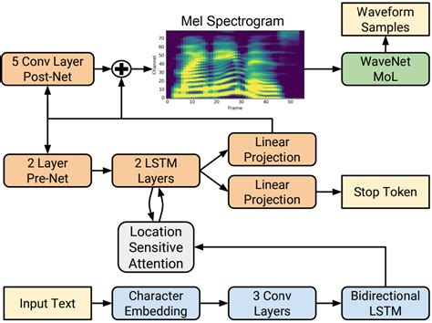 Tacotron Pytorch 基于pytorch的端到端语音合成系统 懂ai