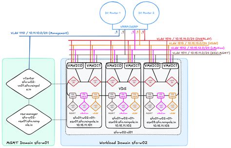 vcf workload domain setup from a network… virtual graveyard