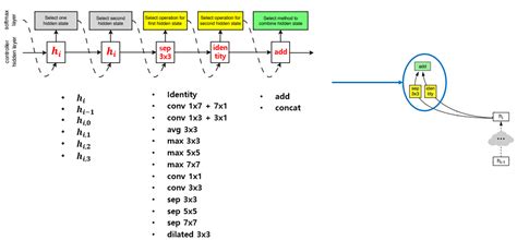 Learning Transferable Architectures for Scalable Image Recognition 리뷰