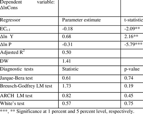 An Error Correction Model Of Petrol Consumption Download Table