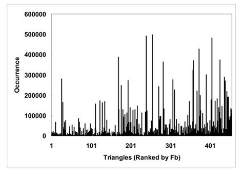 Occurrences Of Protein Atom Type Triangles In Protein Ligand