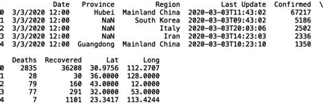 Mastering Pandas Groupby Towards Data Science