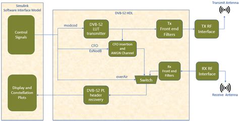 Dvb S2 Hdl Pl Header Recovery Using Analog Devices Ad9361ad9364