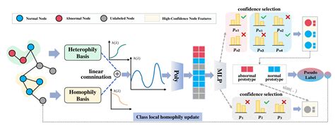 Local Homophily Aware Graph Neural Network With Adaptive Polynomial Filters For Scalable Graph