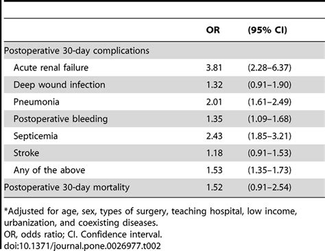 Risk Of Postoperative 30 Day Mortality And Complications Associated