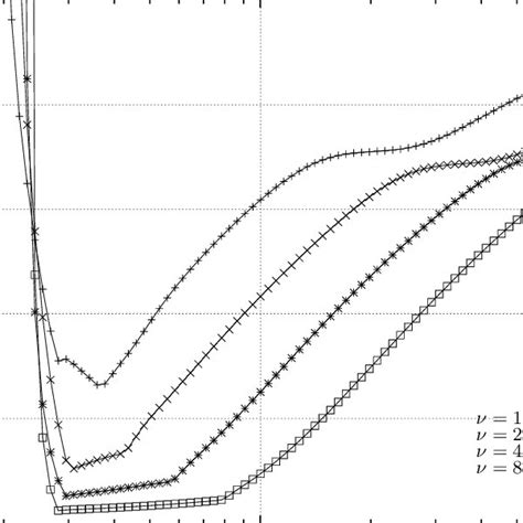 multigrid convergence for the model problem using the basis p2 in