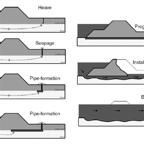 Internal Erosion Initiated By Backward Erosion Piping Formed In The Download Scientific Diagram