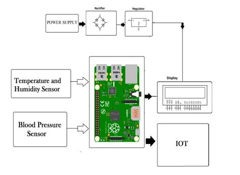 Iot Based Icu Patient Monitoring System