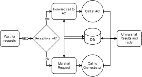 Figure 2 From A Service Migration Strategy For Resilient Multi Domain Networks In Outage