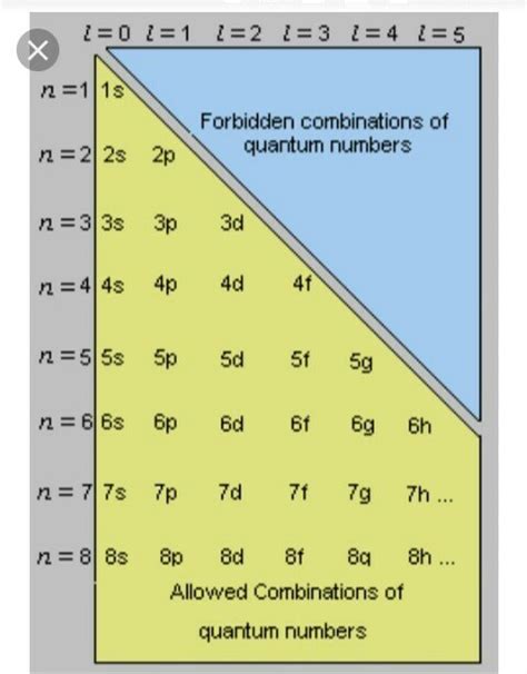 What Is The Total Number Of Orbitals Associated With The Principal Quantum Number N 3 Brainly In
